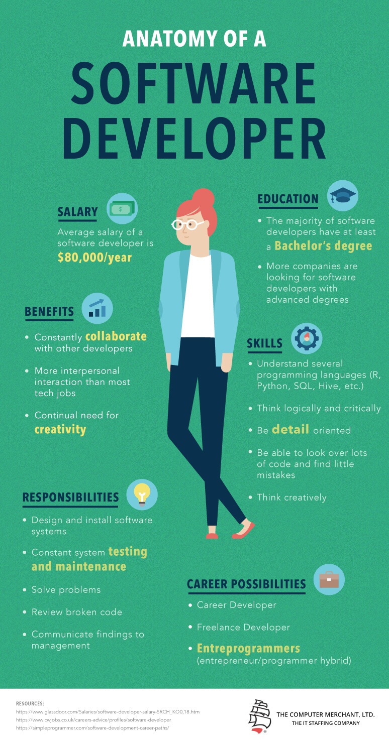 How Become A Software Developer After BCA IIMT Group Of Colleges