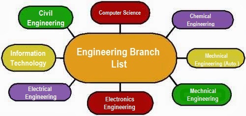 LIST OF ENGINEERING BRANCHES IN INDIA IIMT Group Of Colleges